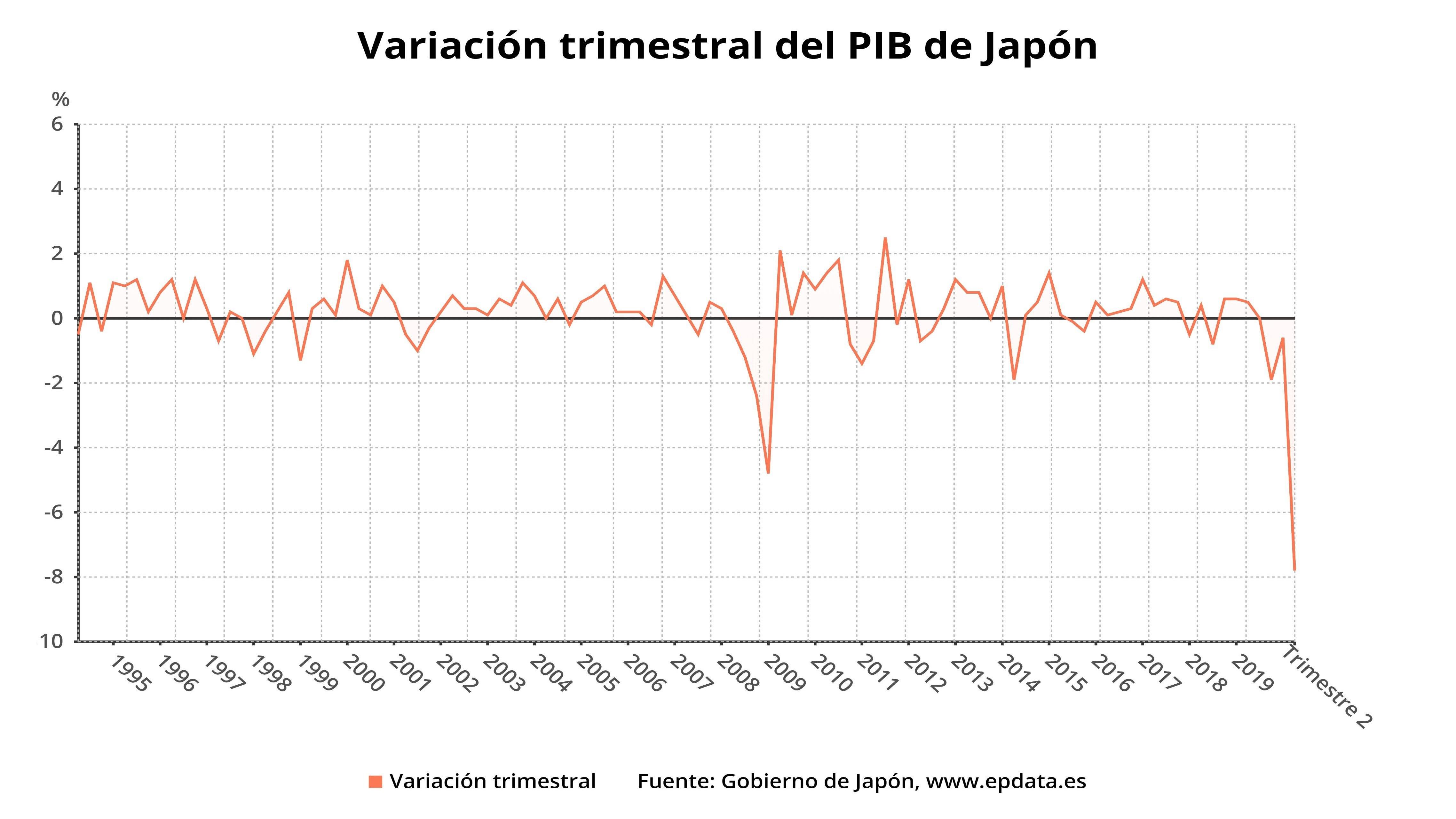 EpData.- El desplome histórico del PIB de Japón, en gráficos ... EpData.- El desplome histórico del PIB de Japón, en gráficos ...