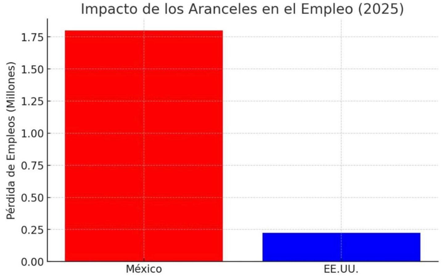 México y Estados Unidos: El alto costo económico de los aranceles del 25% – Publimetro México