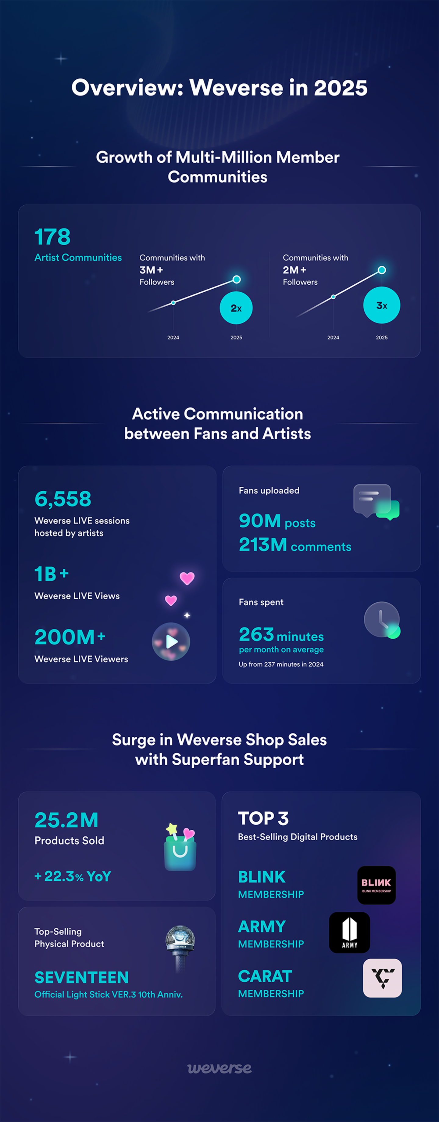 ¿Cómo funciona Weverse, la plataforma que te acerca a tus artistas ...