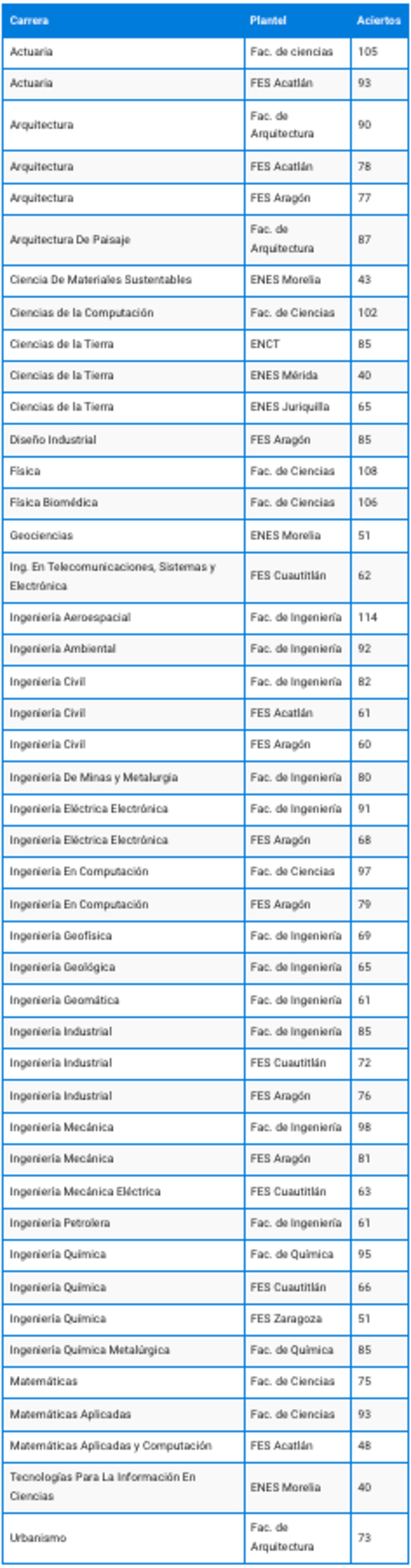 ¿Cuántos aciertos pide la UNAM en 2023 para ingresar a licenciatura ...