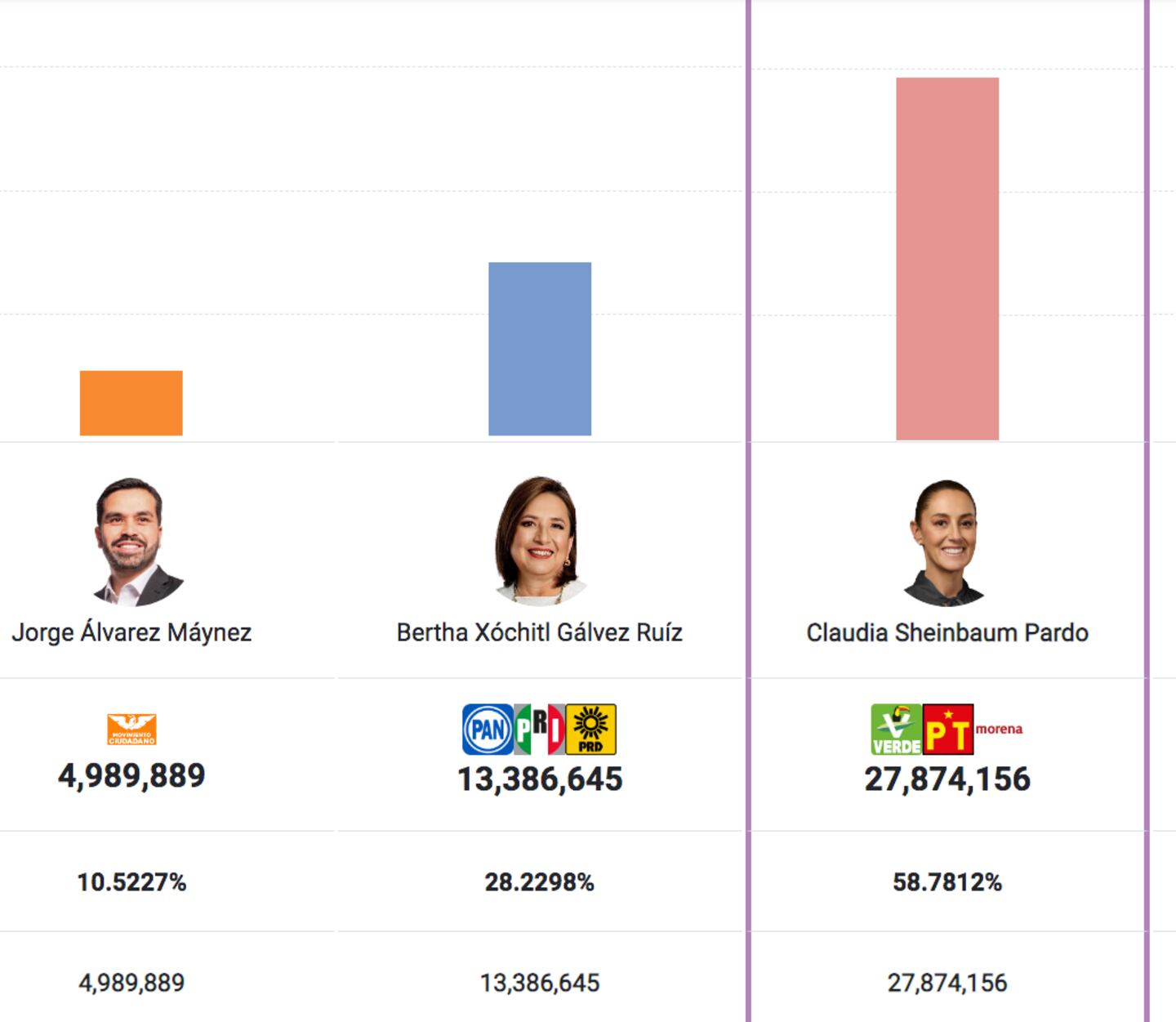 Resultados de las elecciones 2024: ¿Quiénes ganaron, según el INE? – Publimetro México
