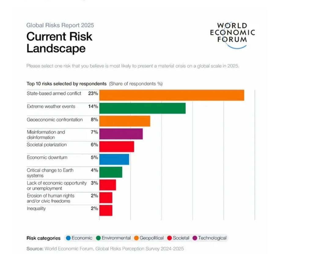 Foro Económico Mundial alerta sobre los principales riesgos que enfrentará México en 2025 ...