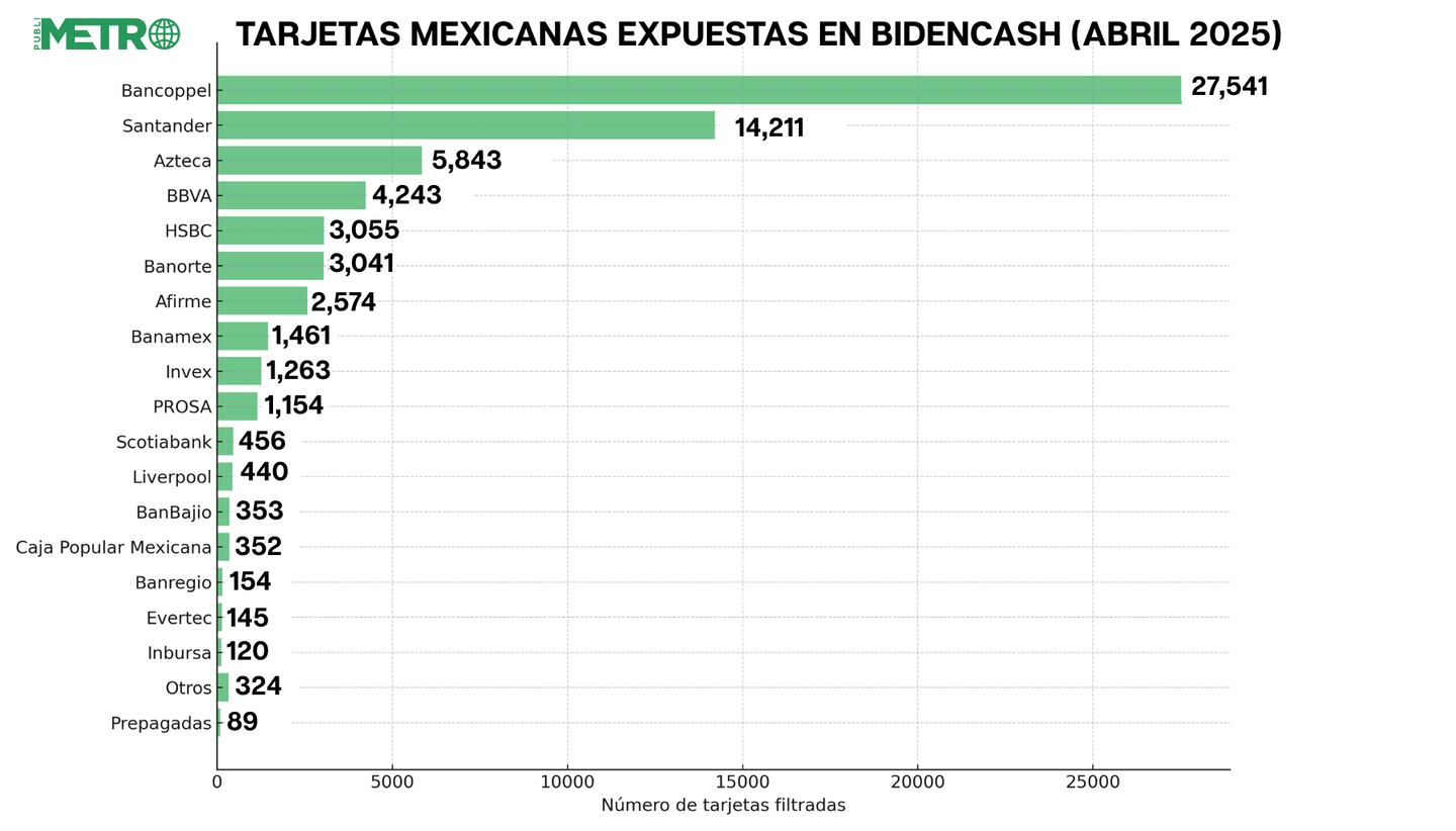 ¿Usas BBVA o HSBC? BidenCash filtra datos completos de 66 mil tarjetas ...