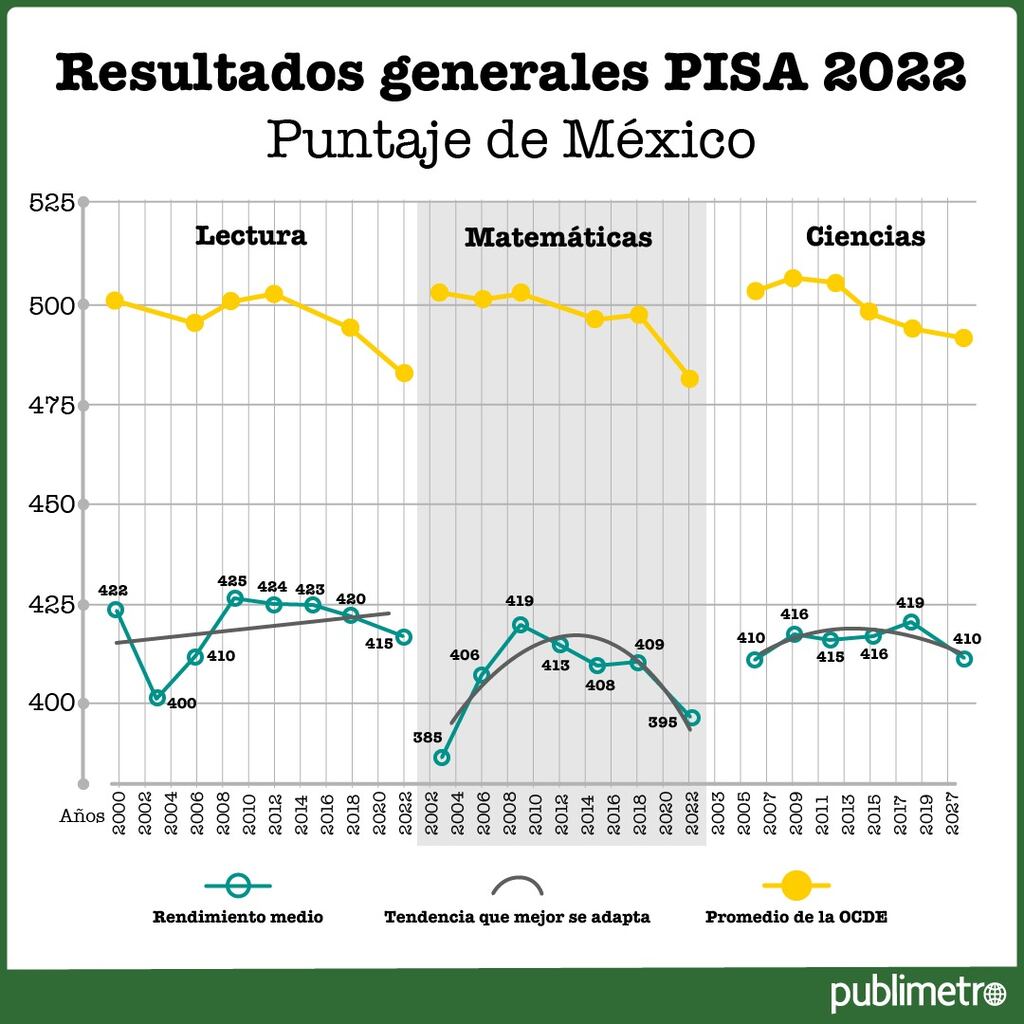 México reprueba en matemáticas, revela prueba PISA de la OCDE – Publimetro México