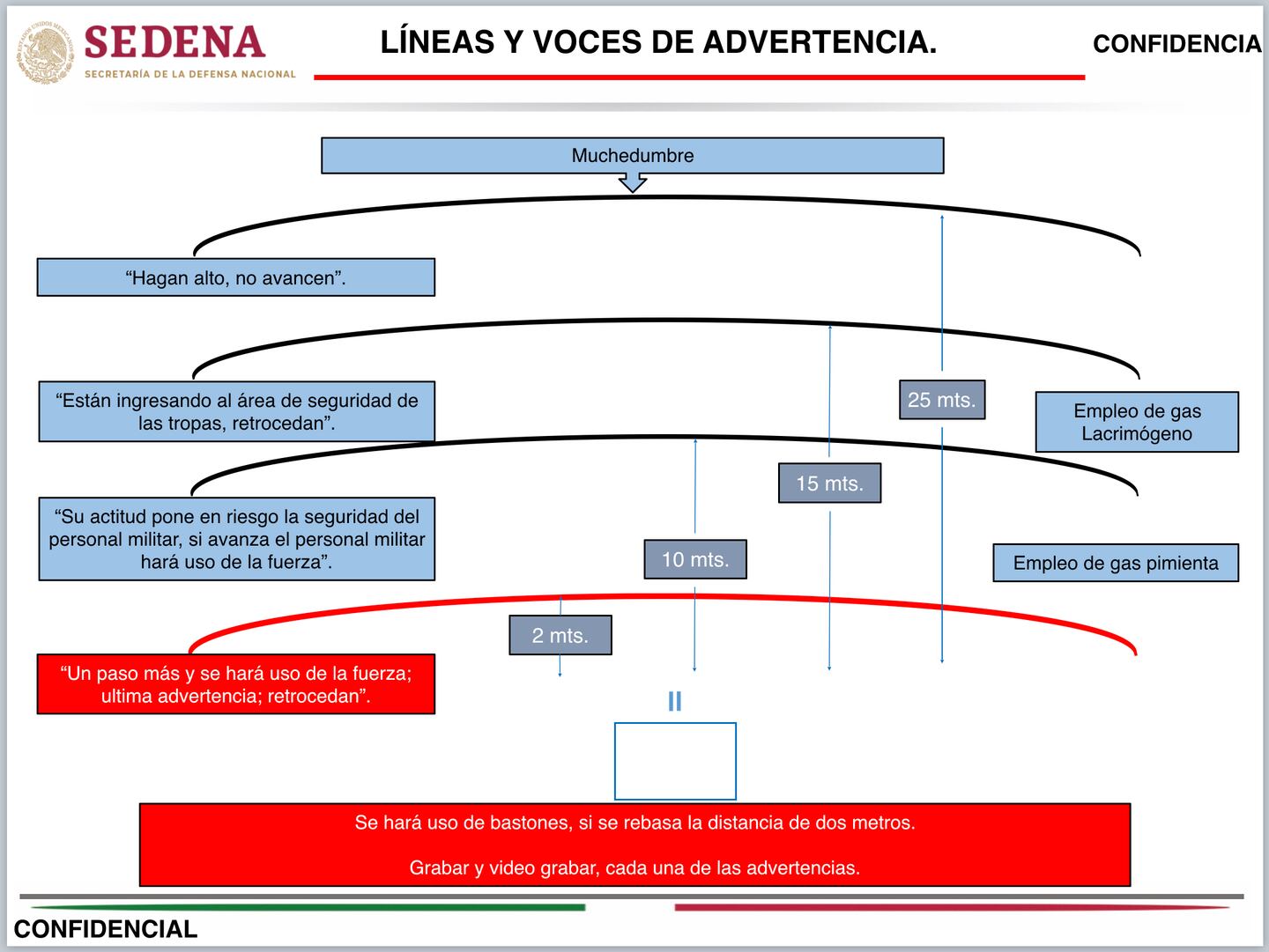 Uso de la fuerza no letal de la Sedena: advertencia o bastonazo ...